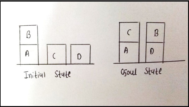 Artificial Intelligence: Goal Stack Planning