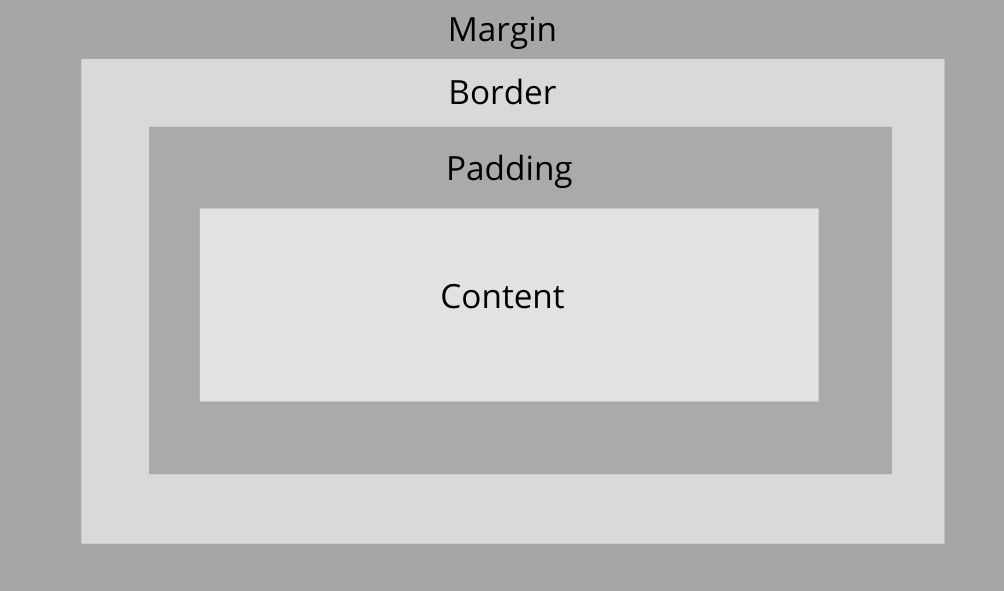 CSS Box Model