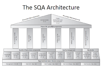 MANAJEMEN KUALITAS: Mengenal SQA architecture
