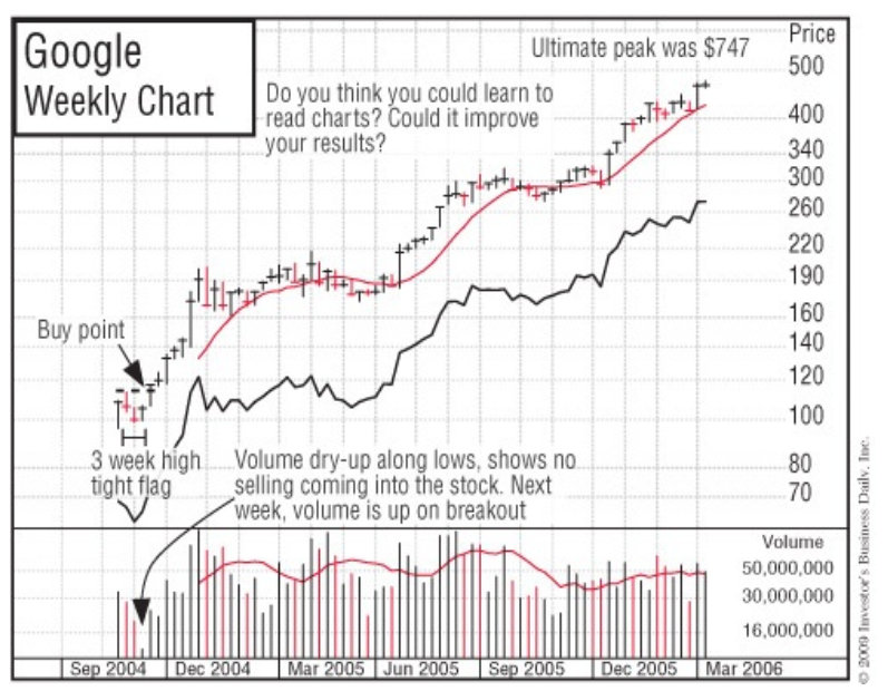 High Tight Flag Chart Pattern And Real Examples - Trading Strategy ...
