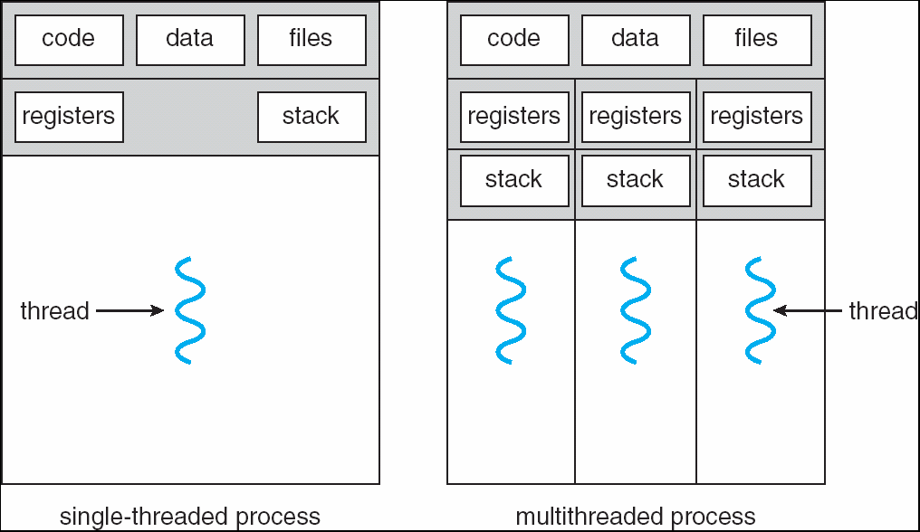 Blog: Perbedaan Threads dan Processes