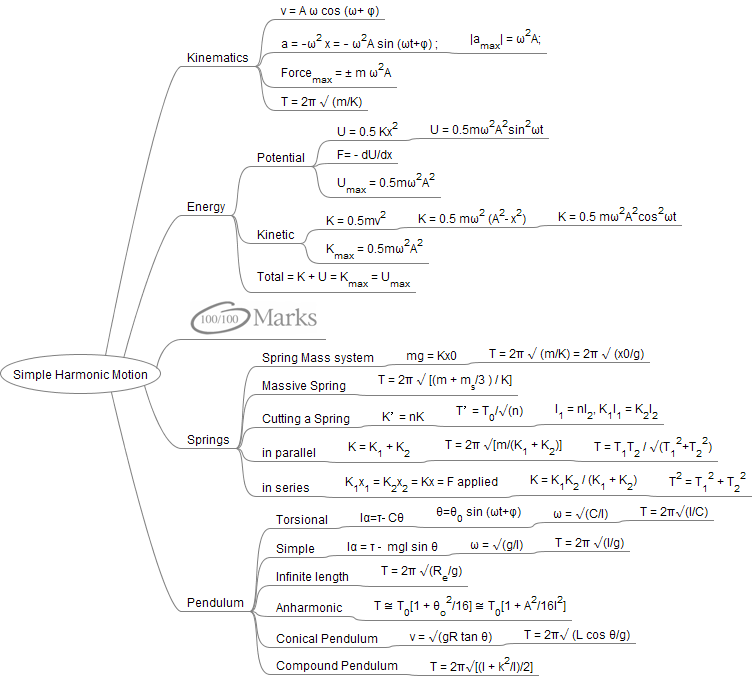 JEE EDU: Concept map physics