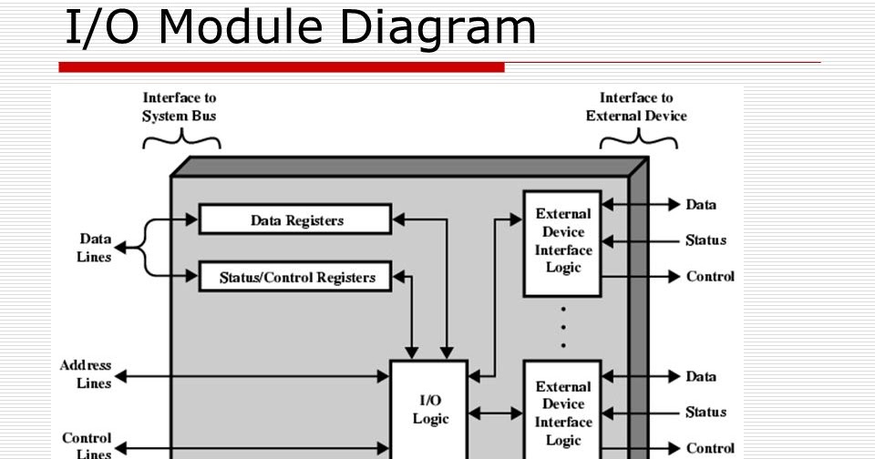Totalecer: Importance of I/O Module
