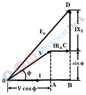 Synchronous Impedance or EMF Method for Finding Voltage Regulation