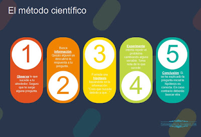 El método científico | Física Química