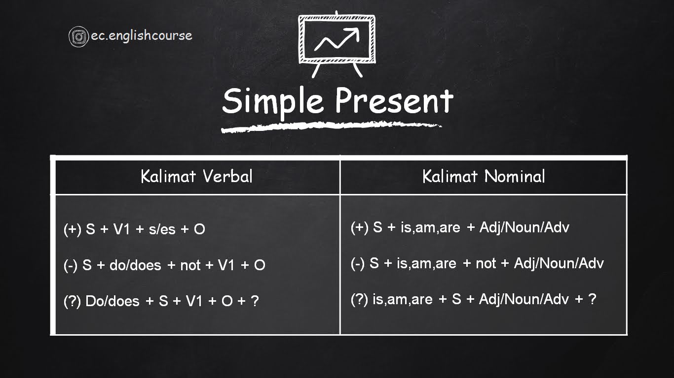 SIMPLE PRESENT TENSE - Kalimat Verbal & Kalimat Nominal, Rumus, Contoh ...