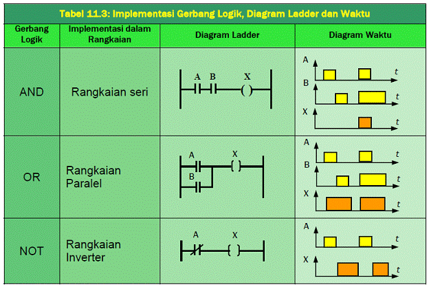 Automation Technology: Bahasa Pemrograman PLC