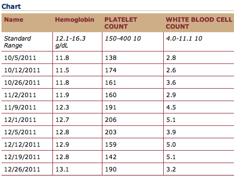 normal platelet count by age chart