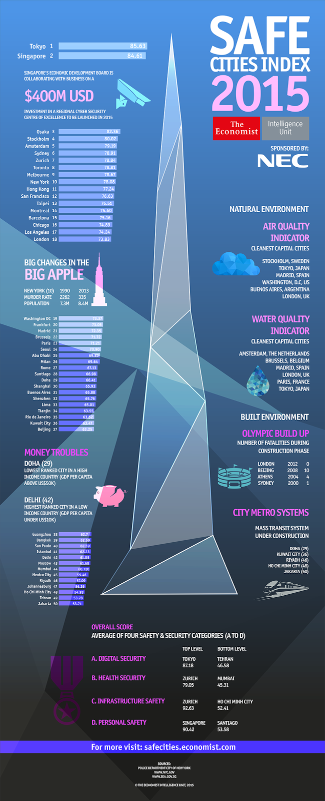 Safe Cities Index 2015 Infographic