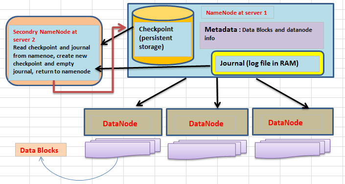 NameNode, DataNode and Secondary NameNode
