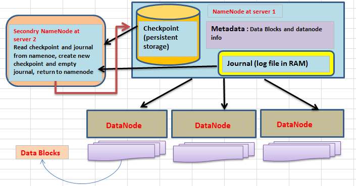 NameNode, DataNode and Secondary NameNode ~ DevinLine - full stack ...