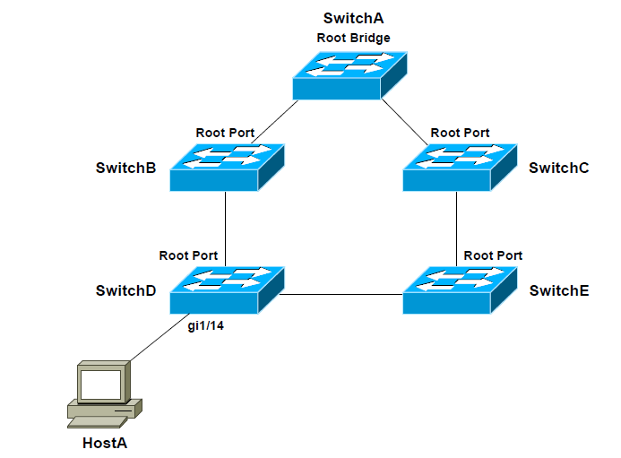 Networking And Scripting : STP-PortFast