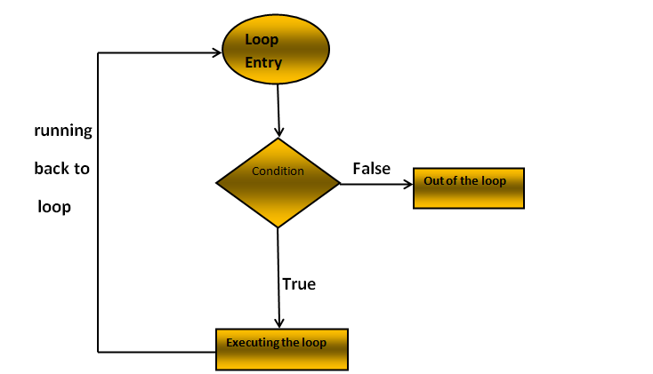 Loops in C and Types of Loops in C ~ Tutorialsweb