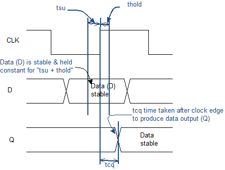 eVLSI: Timing considerations for flip flop (Setup and Hold time)