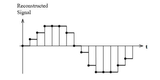 Octavio Rojas : Digital audio Part 4 - Signal Reconstruction & Dithering
