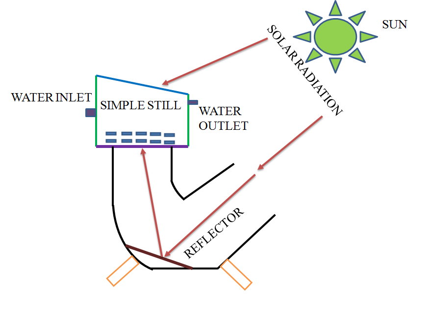 SOLAR DISTILLER WITH PUF MATERIAL: DESIGN