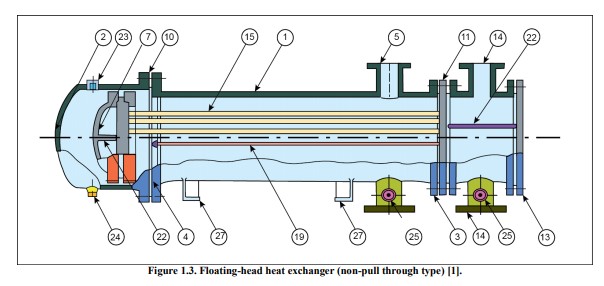 Classification of heat exchangers