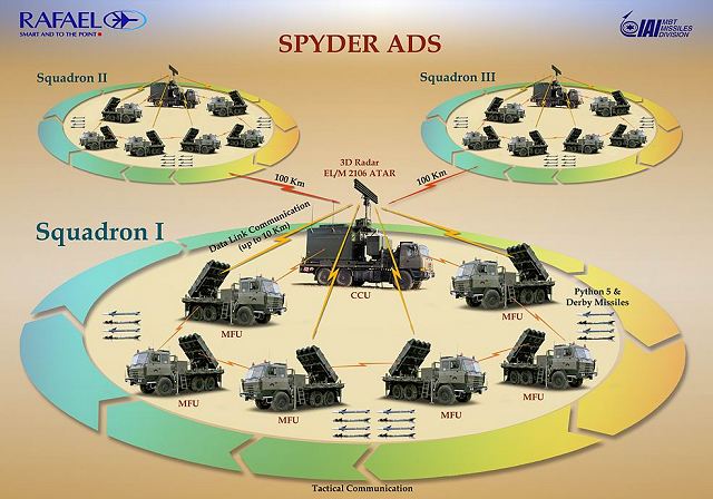 DEFENSE STUDIES: Vietnam Officially Confirmed Order SPYDER Advanced SAM ...