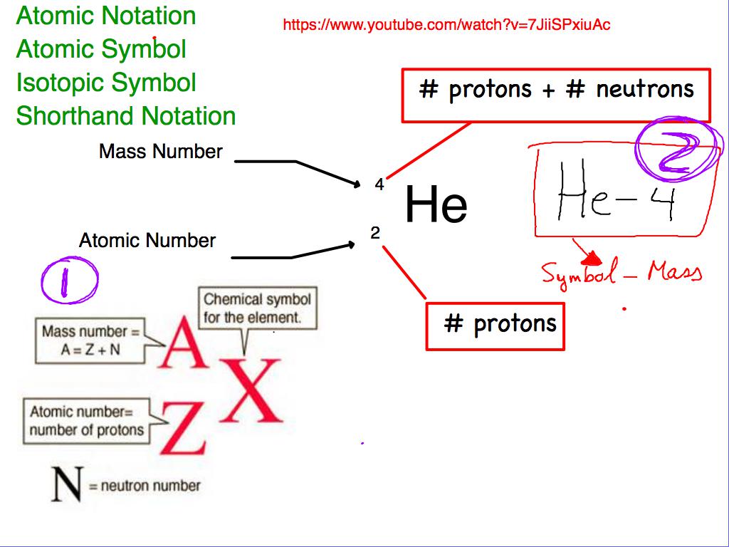 Isotopes In Chemistry Notes