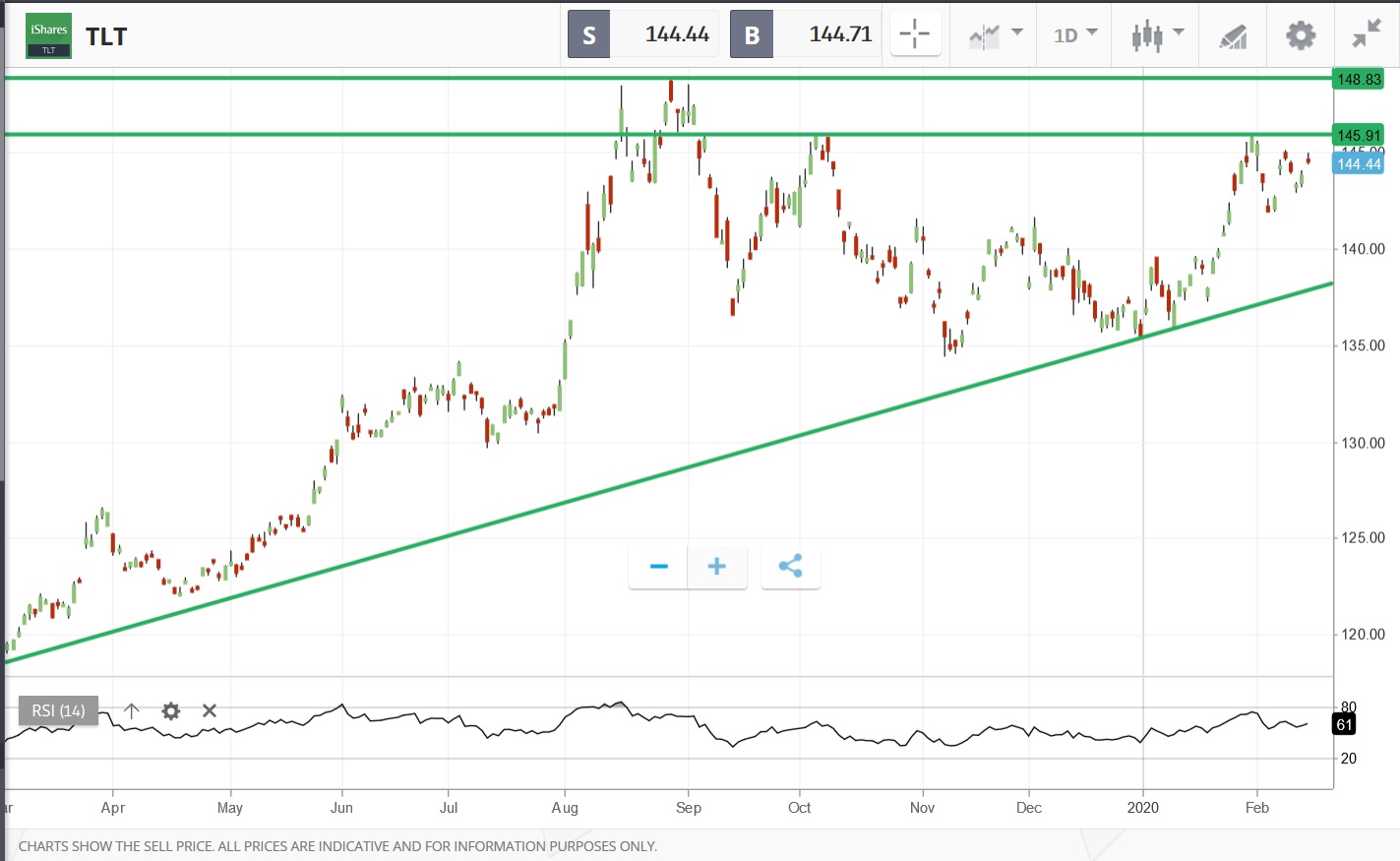 TLT analysis (20.Feb.2020)