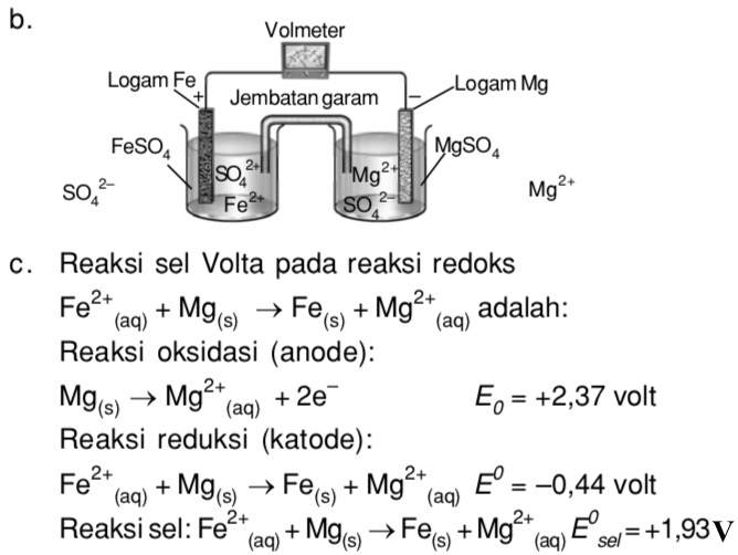 Suatu sel Volta mengalami reaksi redoks sebagai berikut. Fe2+(aq) + Mg(s) → Fe(s) + Mg2+(aq ...