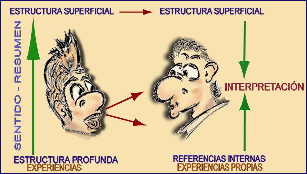 GÉNESIS DE LA INFORMACIÓN Y LA COMUNICACIÓN : Sistema de comunicación ...