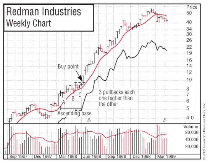 Ascending Bases Stock Chart Pattern And Real Examples - Trading ...