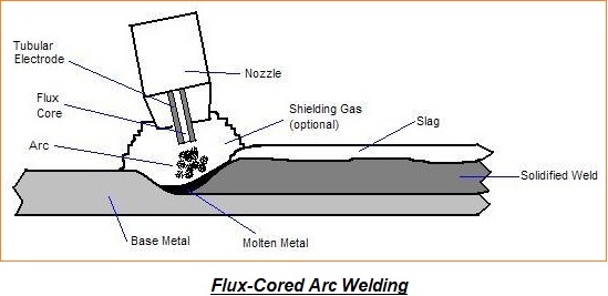 Metode Pengelasan: Banyak Sekali Jenis Dan Simbolnya