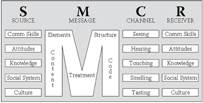 david Berlo Smcr Model