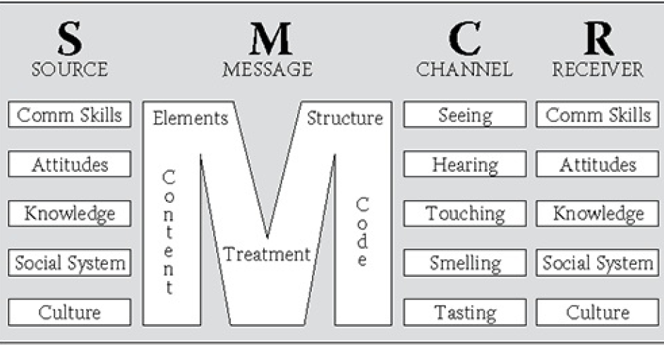 david Berlo Smcr Model