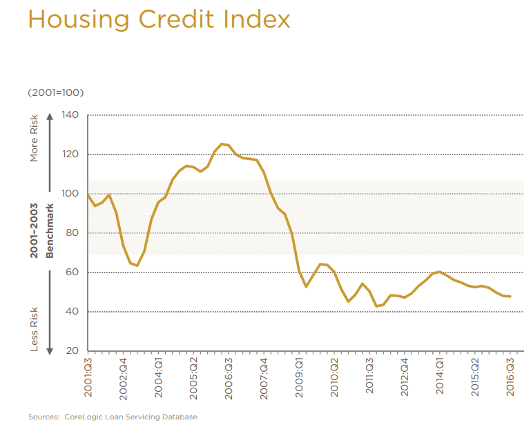 Calculated Risk: CoreLogic: "Mortgage loans originated in Q3 continued ...