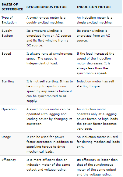 Difference between Induction Motor and Synchronous Motor - Avatar Technology - Best for Engineering