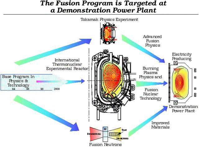 How does Fusion Energy work and is it a good idea ? ~ Delicious Vision
