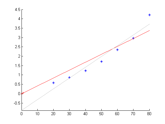 Bassem Akl - Software Engineer: Calculating the acceleration due to ...