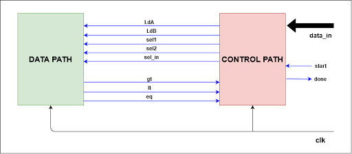 Verilog Code | Datapath and Controller Design | Design 2 | GCD of two numbers