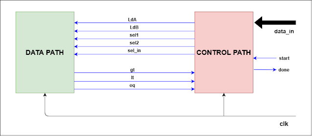 Verilog Code | Datapath and Controller Design | Design 2 | GCD of two ...
