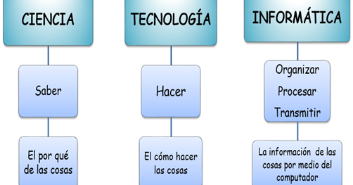 TEMÁTICAS CUARTO : Diferencias entre ciencia, tecnología e informática.