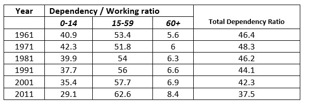 GEOGRAPHY-WORLD AND INDIA: Concept of Dependency ratio.