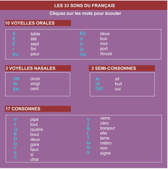 FLE en ESO: Les 33 sons du français