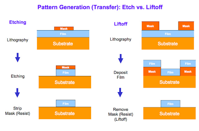 你可不要遺憾。: Fabrication : Lithography-Pattern Generation (Fig)