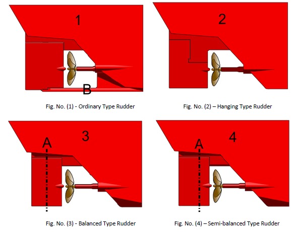 ဒူဒူႀကီး: Rudder & Steering Gear