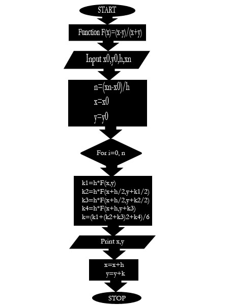 Engineer's Choice: Flowchart For Runge Kutta 4th Order Method: