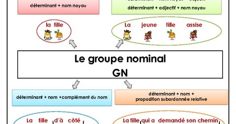 le groupe nominal (déterminant et nom)