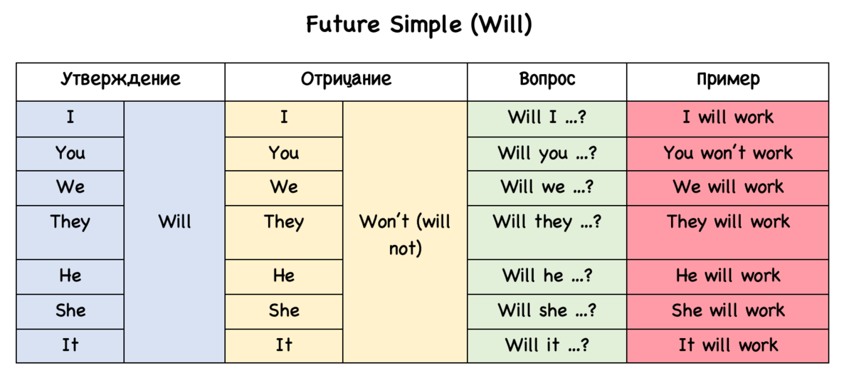 Future simple схема построения