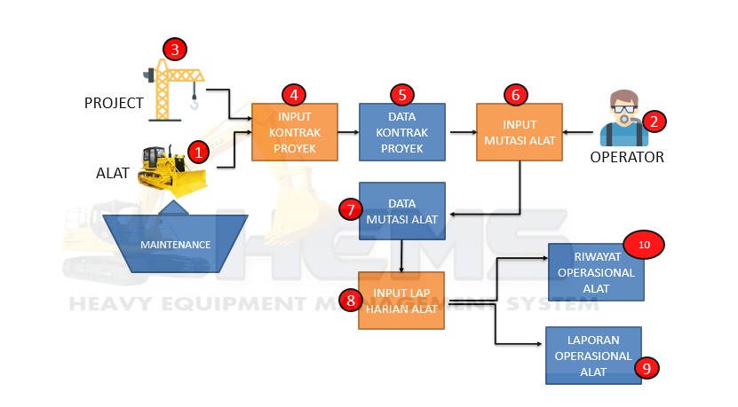 (6) Alur kerja - HEMS sebagai Sistem Informasi Manajemen Peralatan ...