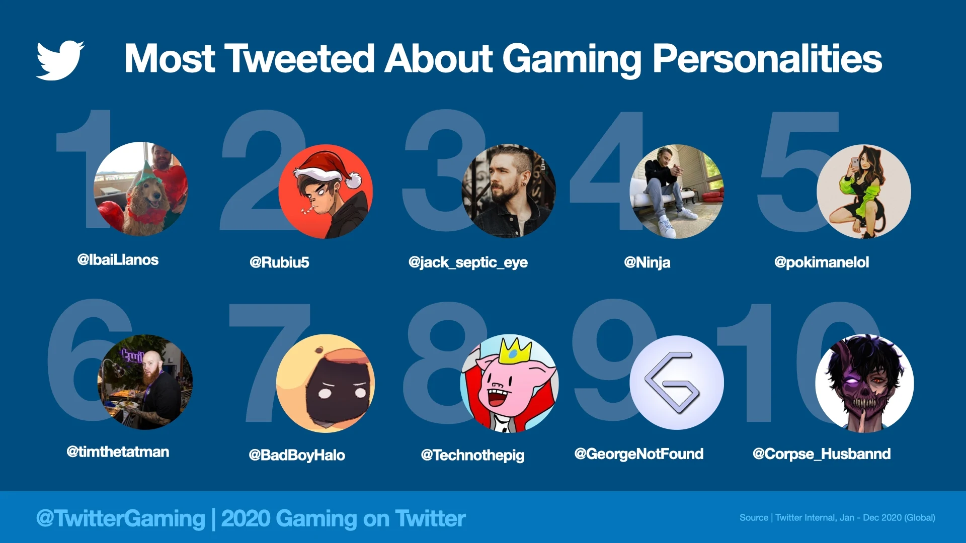 2020 Saw A More Steady Growth in Gaming-Related Tweets with a 75 ...
