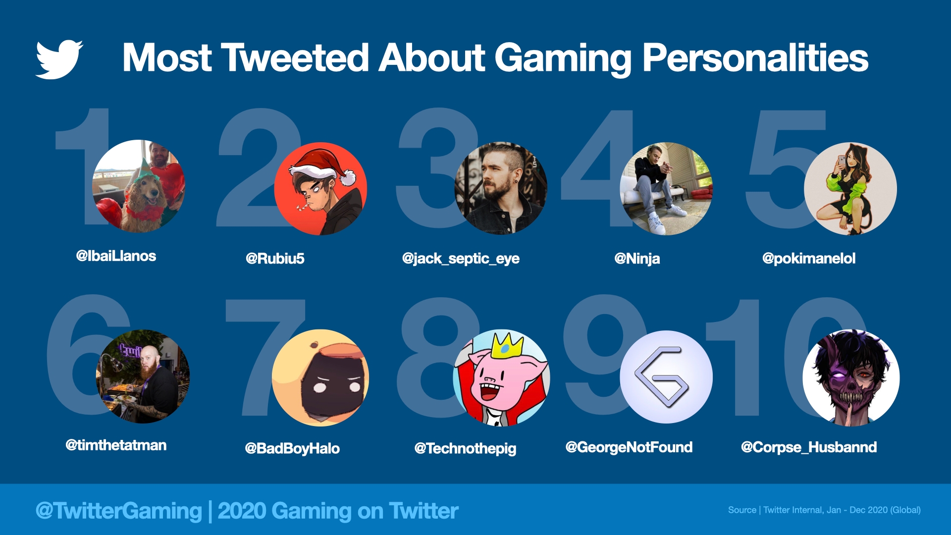2020 Saw A More Steady Growth in Gaming-Related Tweets with a 75 ...