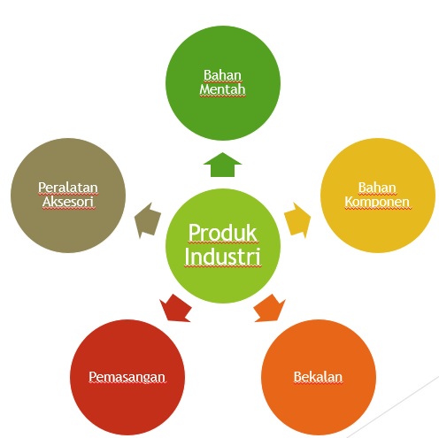 Laman Reka Cipta: Penjenamaan Produk