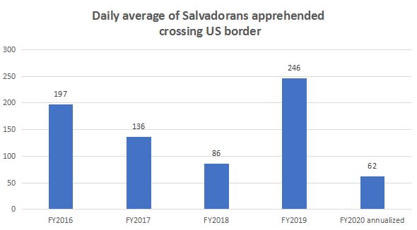 El Salvador migration updates