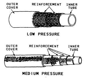 Hoses and its processing